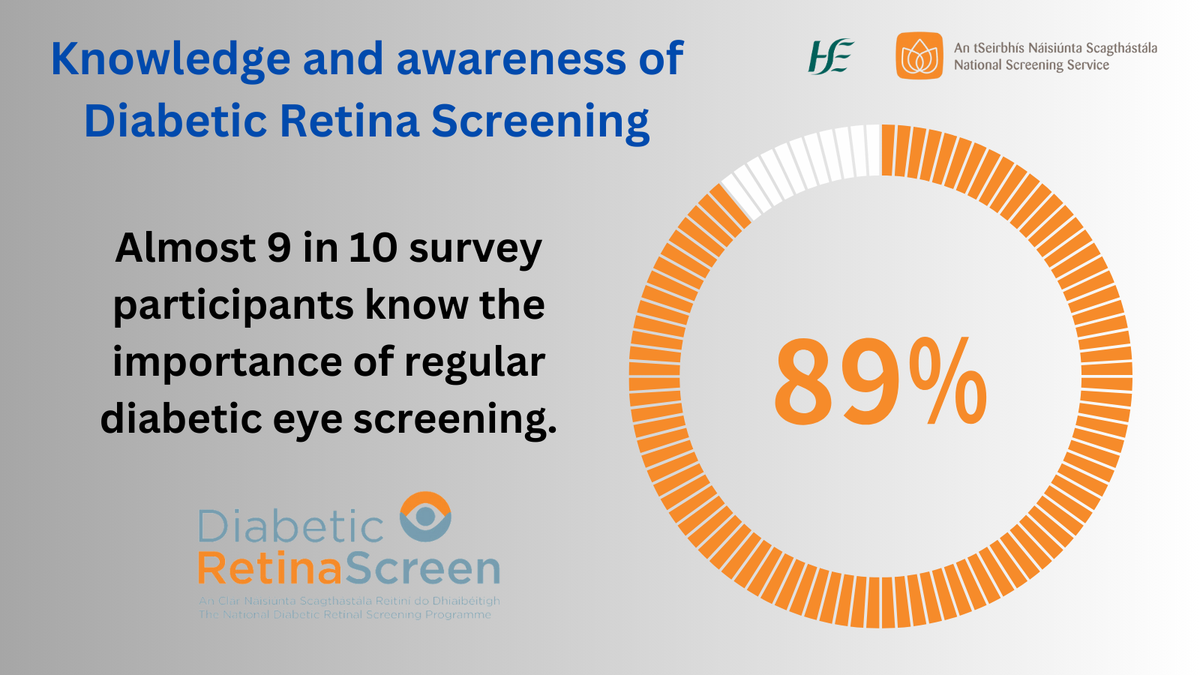9 in 10 people know the importance of regular diabetic eye screening ...