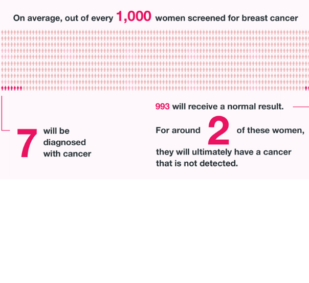 Benefits and limitations of breast screening - HSE.ie