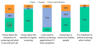 Over 8 in 10 adults know about the benefits of regular cancer screening ...