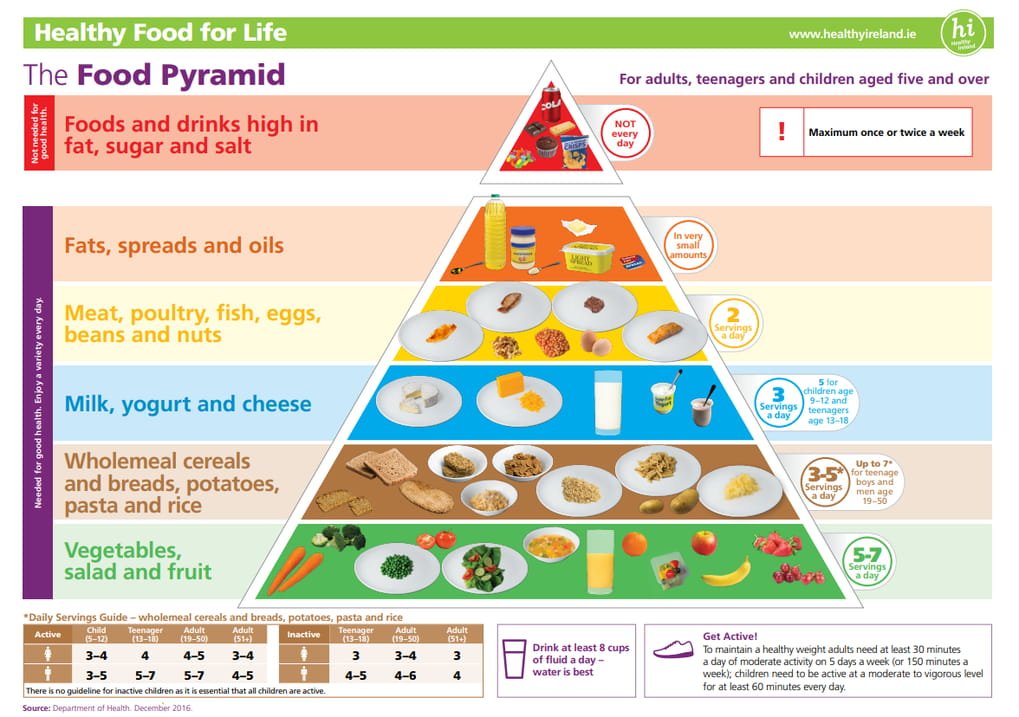 How to eat well - HSE.ie