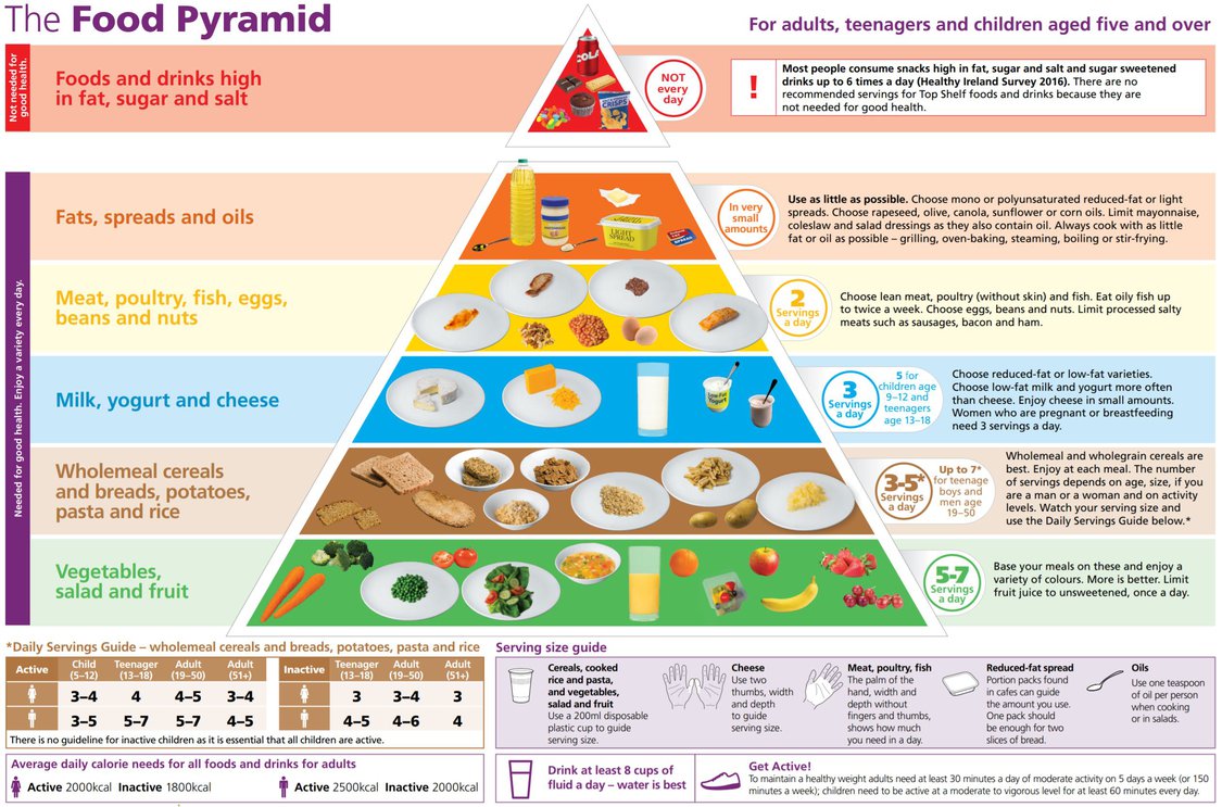 What to eat while breastfeeding - HSE.ie